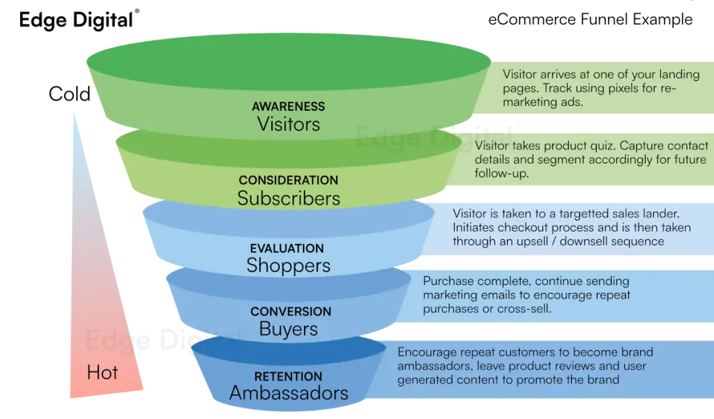 A Quick Guide To Ecommerce Funnel Builders - Edge Digital®